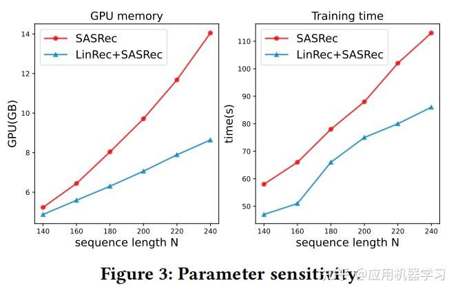 SIGIR 2023 | LinRec: 长期序列推荐系统的线性注意力机制 - 知乎