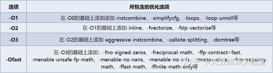 程序性能优化实操知识分享：第五章 编译器选项 知乎 6031