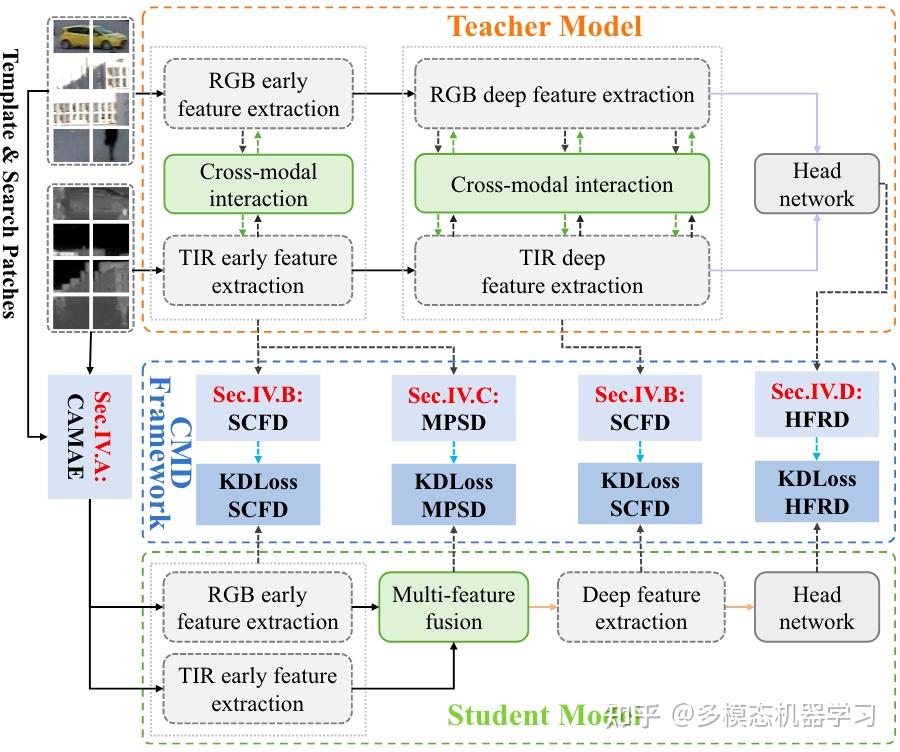 TPAMI 2025｜轻量多模态跟踪新突破：跨模态蒸馏框架 CMDTrack 强势登场！ - 知乎