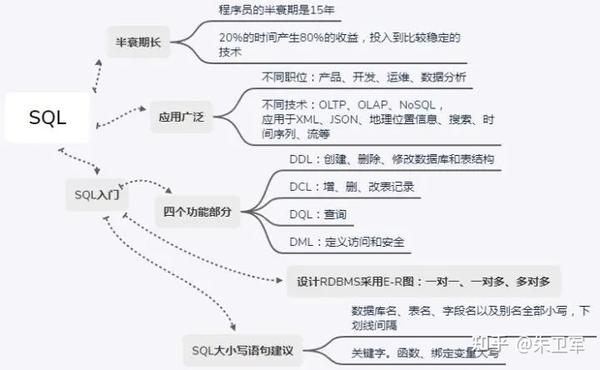 学习SQL大概要多久？有没有好的资料或者视频推荐呢？