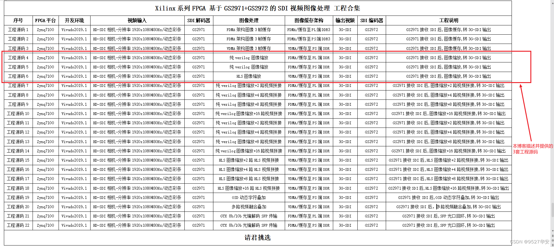 Fpga高端项目：fpga基于gs2971gs2972架构的sdi视频接收发送图像缩放，提供3套工程源码和技术支持 知乎
