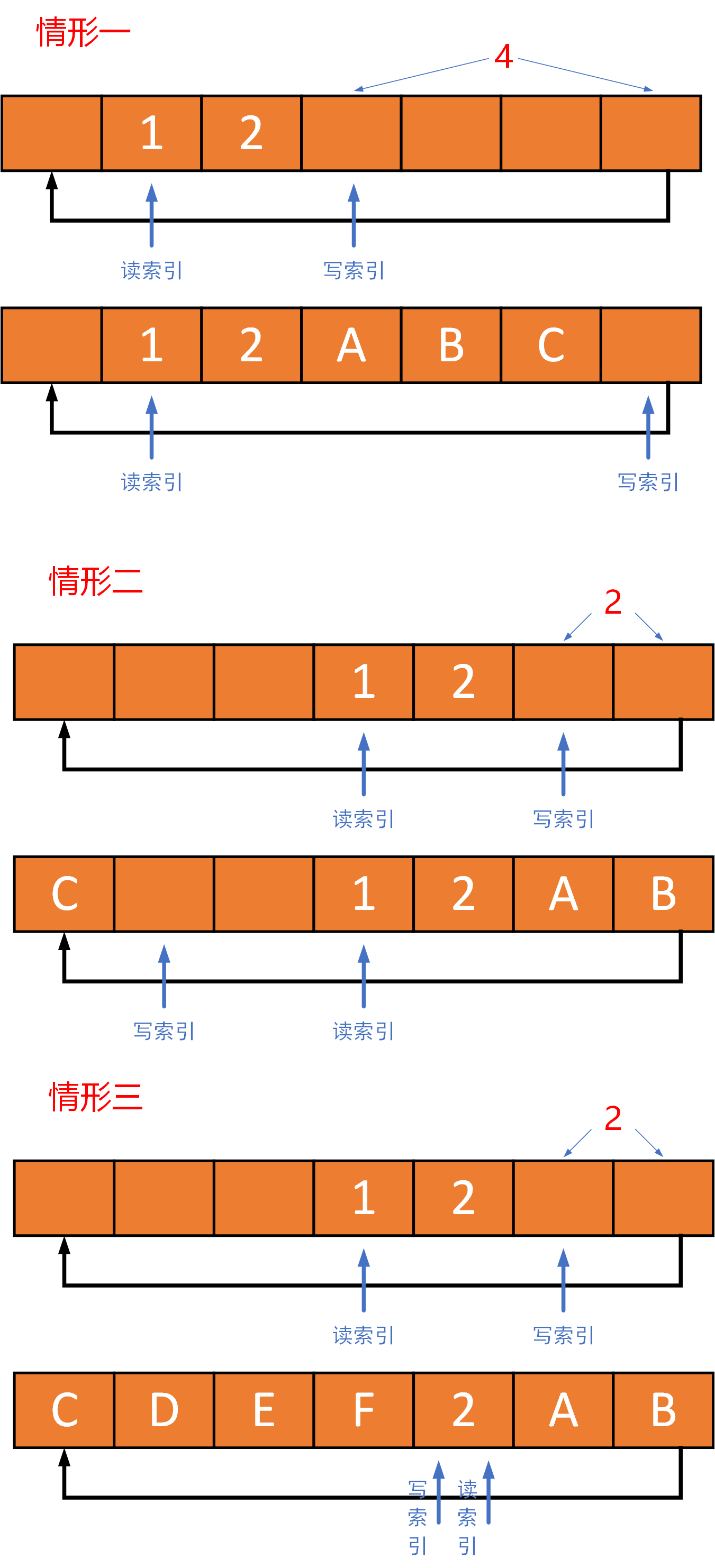 ring buffer，一篇文章讲透它？ - 知乎