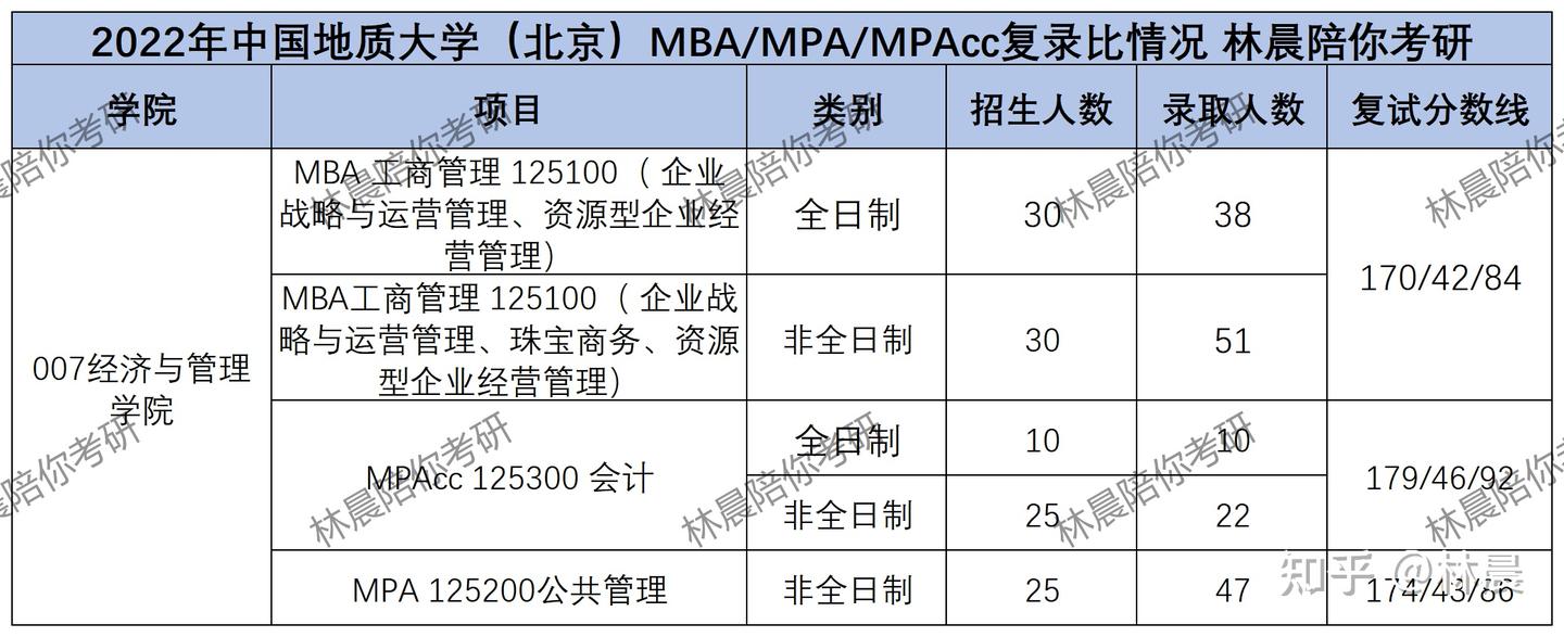 2023年中国地质大学（北京）管理类硕士项目MBA/MPA/MPAcc信息汇总 林晨陪你考研 - 知乎