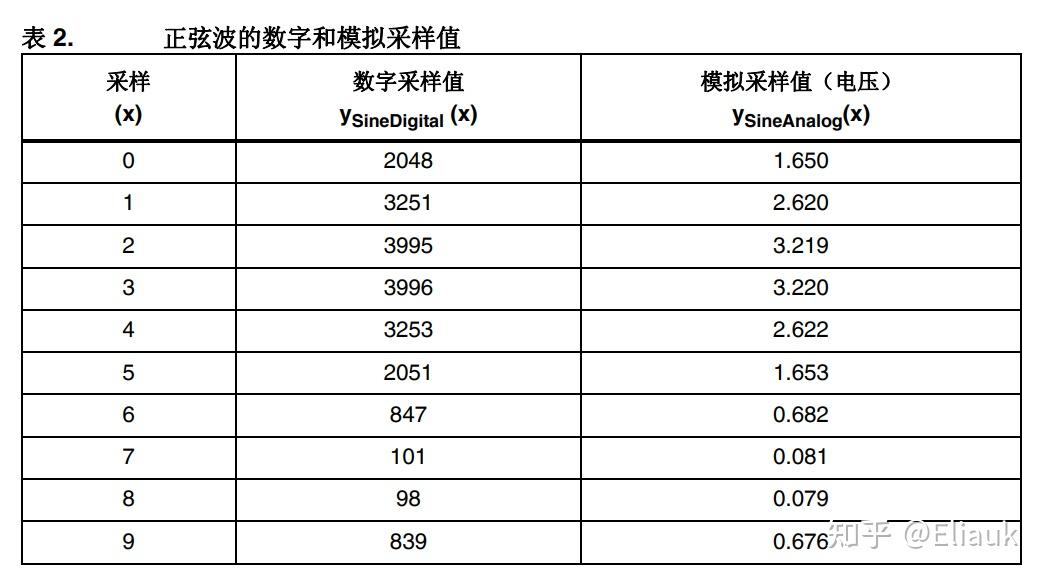 如何用stm32控制dac8551产生一定频率的正弦波? - 知乎
