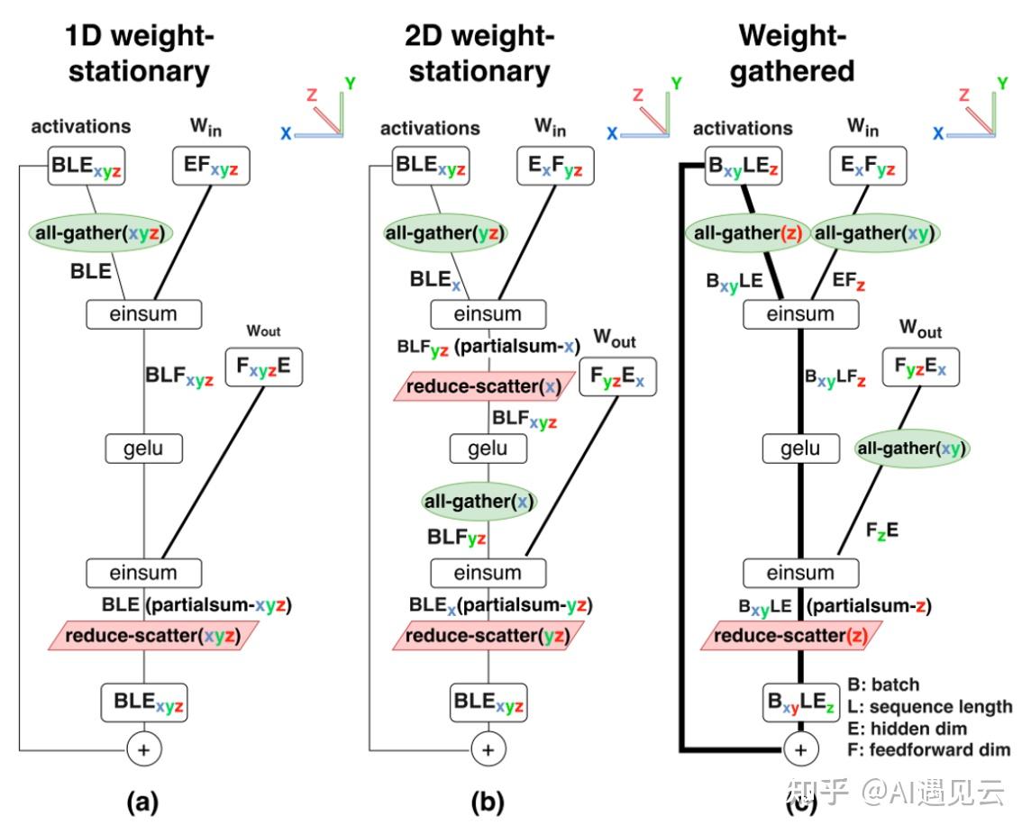 如何进行高效的LLM分布式推理 - 知乎