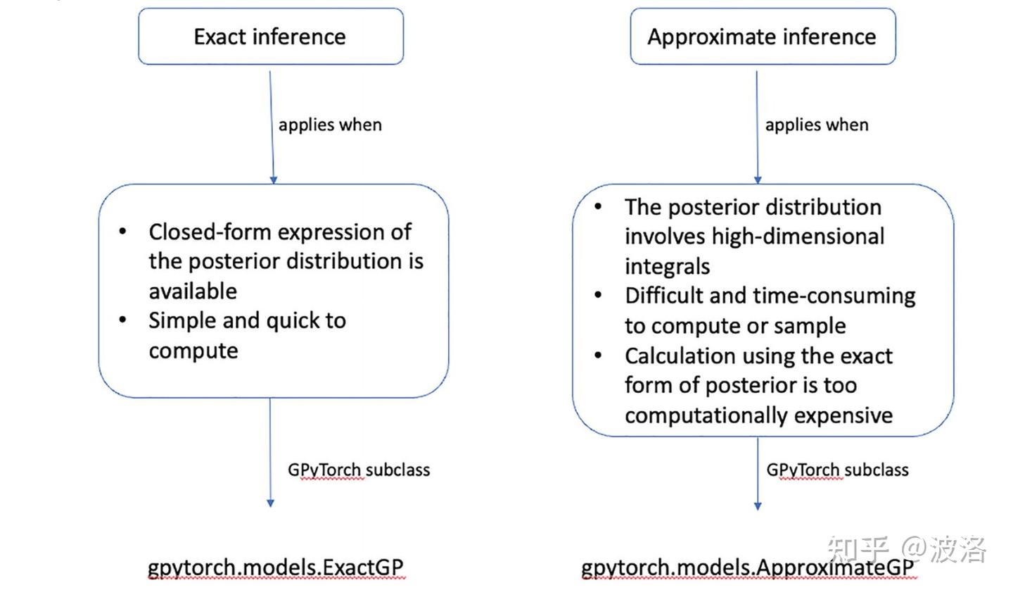 高斯过程回归 Gaussian Process Regression with GPyTorch - 知乎