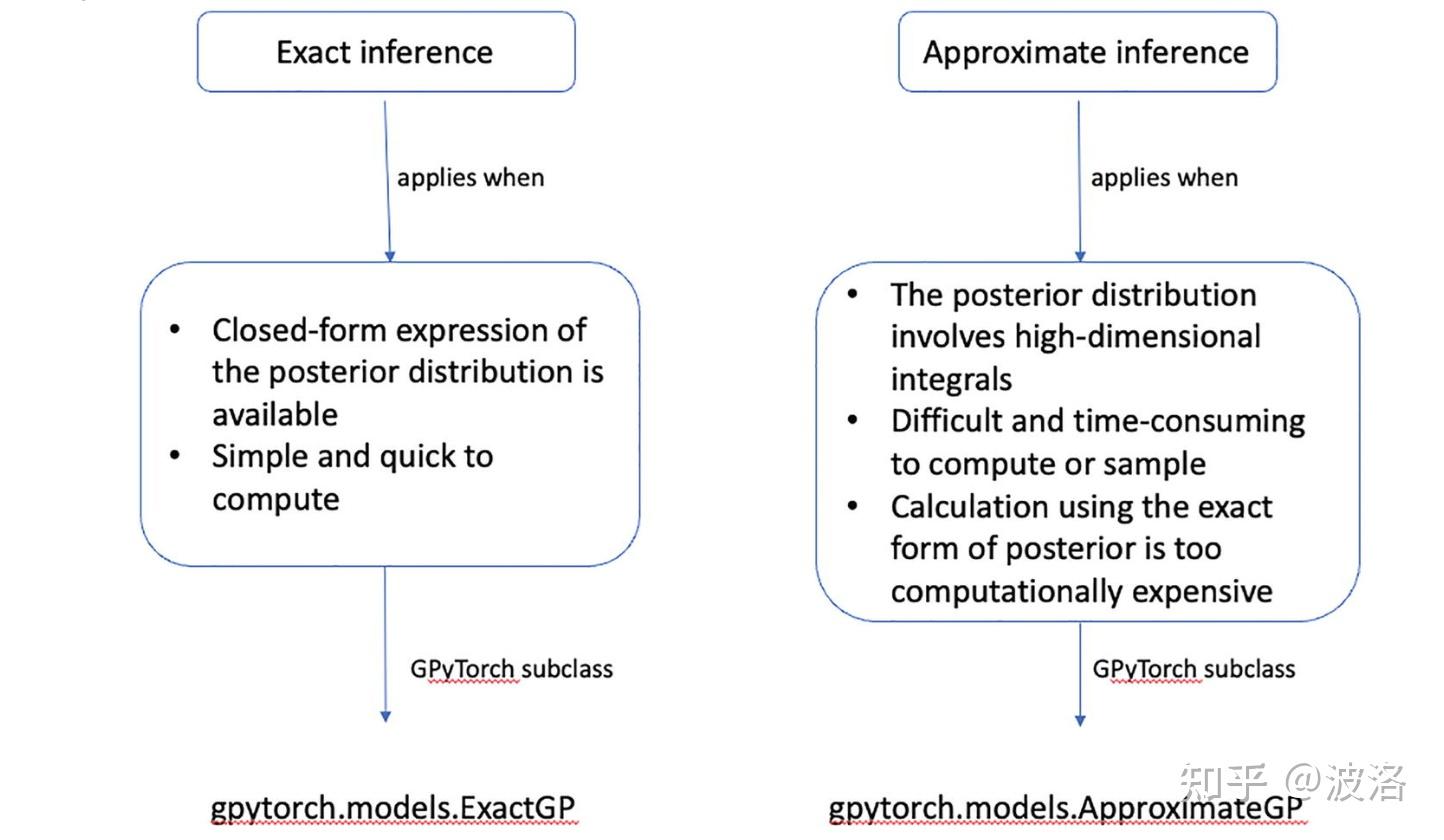 高斯过程回归 Gaussian Process Regression with GPyTorch - 知乎