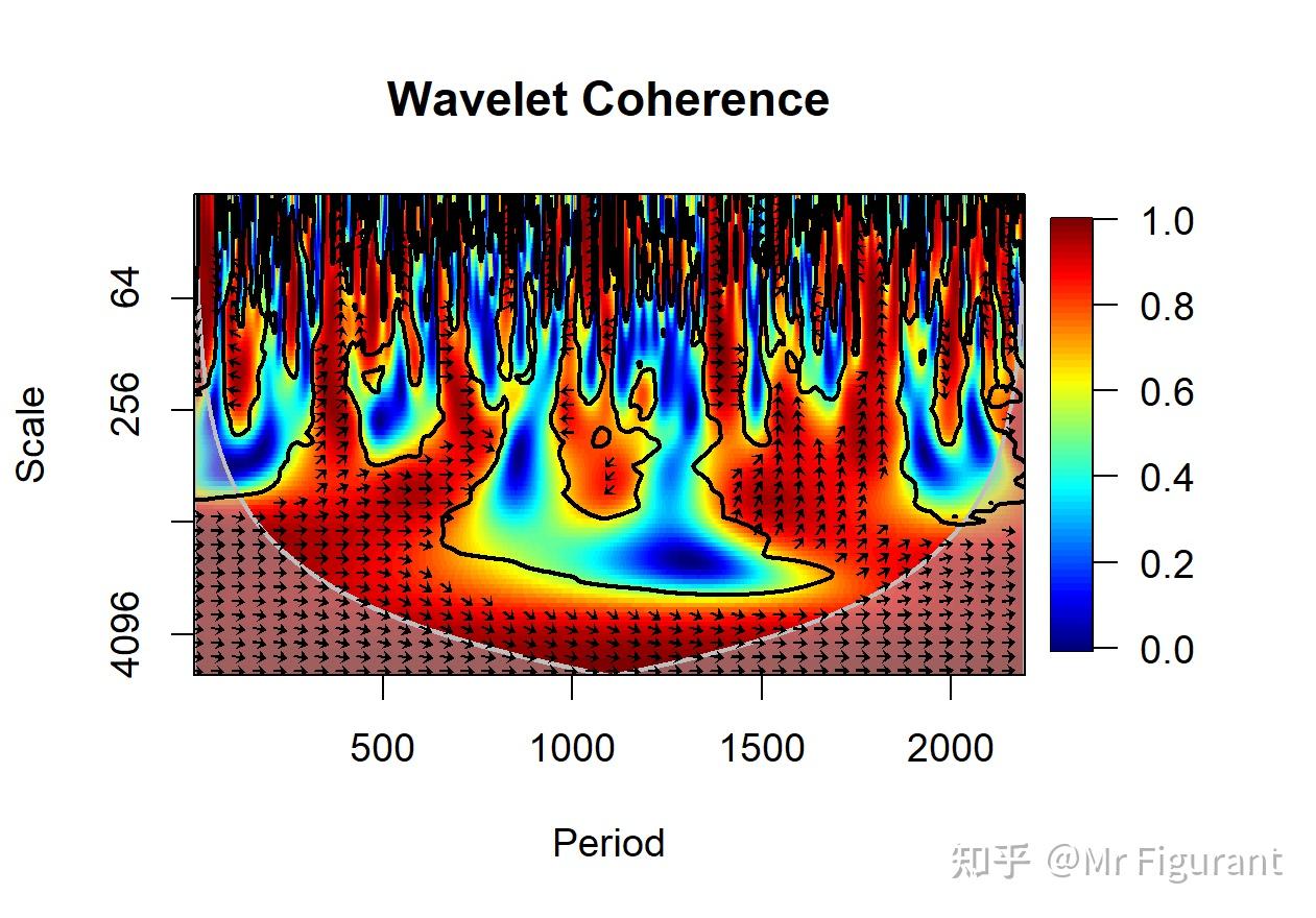 R语言学习：如何绘制成对小波相干图？biwavelet - 知乎