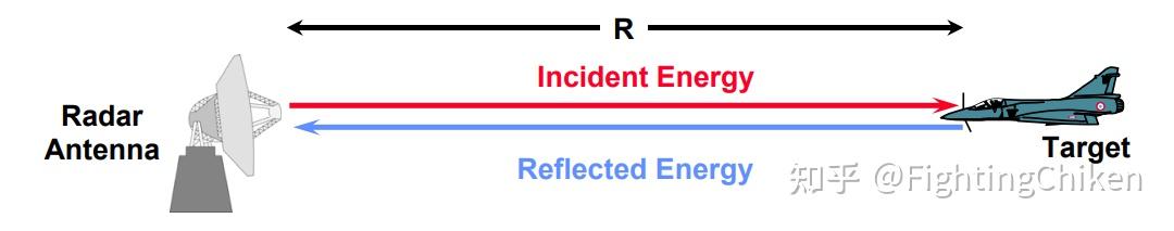 introduction to radar systems–The radar equation - 知乎