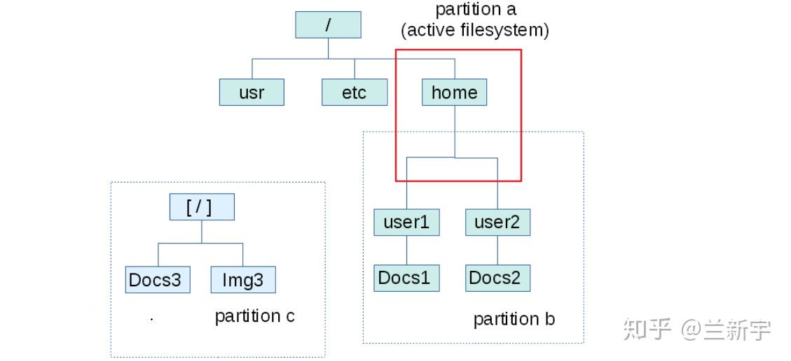 Linux文件系统之mount - 知乎