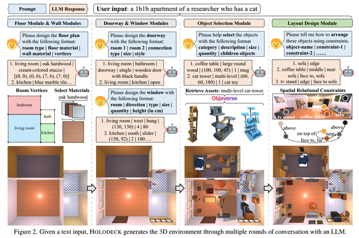 论文阅读记录：HOLODECK: Language Guided Generation of 3D Embodied AI Environments - 知乎