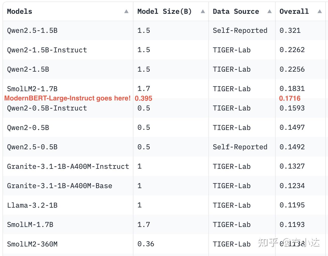 BERT研究进展—从传统架构到ModernBERT的演进（截至2025年初） - 知乎