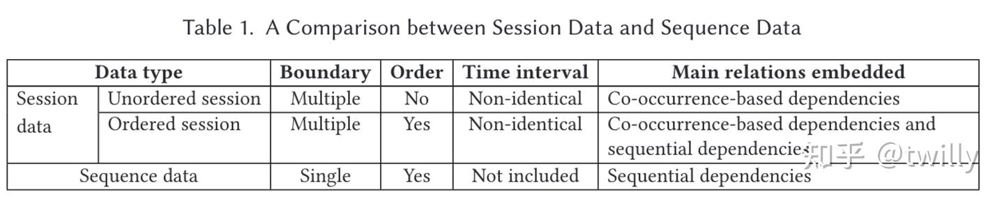 概念剖析：序列推荐（Sequential Recommendation） VS 会话推荐（Session Recommendation） - 知乎