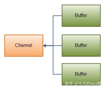 详解java NIO之Channel（通道） - 知乎