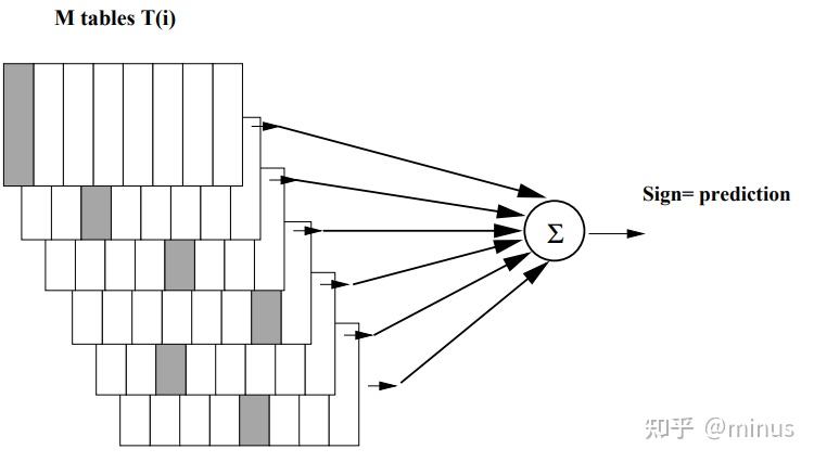 A New Case for the TAGE Branch Predictor 论文精读 - 知乎