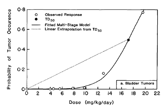 ICH M7一类杂质可摄入量计算：用动物实验的TD50推导出人类致癌剂量的背后逻辑是什么？ - 知乎