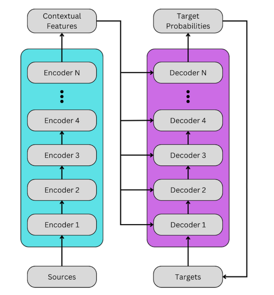 手撕Transformer之The Encoder - 知乎