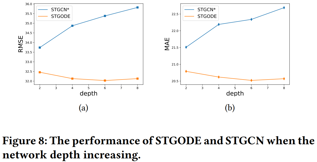 【KDD 2021】STGODE : Spatial-Temporal Graph ODE Networks for Traﬀic Flow Forecasting - 知乎