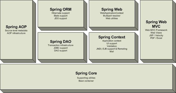 Java教程进阶之Spring框架工作原理简述 - 知乎