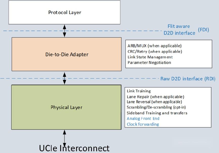 Chiplet UCIe协议已定，CPU、GPU、DPU混战开启，未来路在何方？ - 知乎
