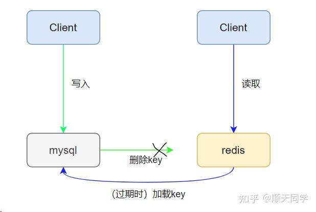 深入思考：mysql与redis如何一起使用 - 知乎