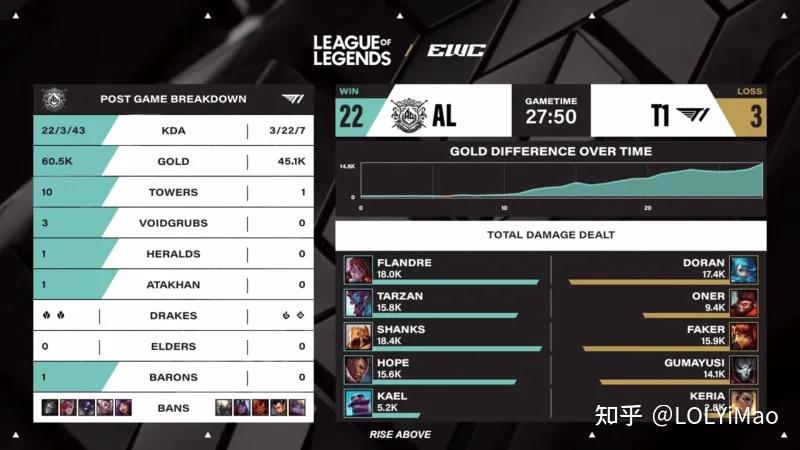 EWC淘汰赛AL 2-0 T1 - 知乎