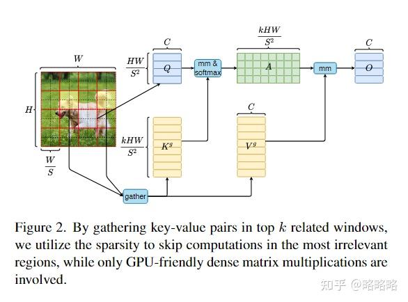 《BiFormer: Vision Transformer with Bi-Level Routing Attention》代码简简析 - 知乎
