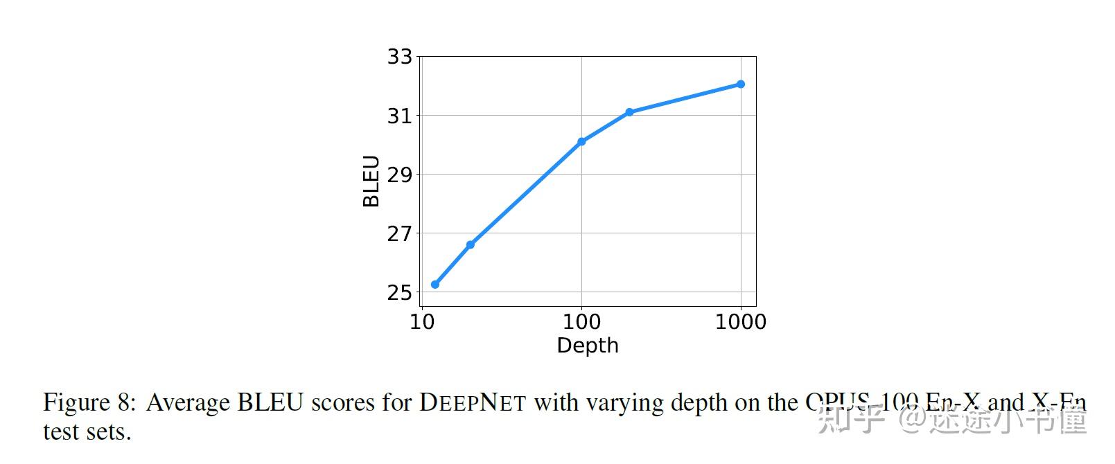 [细读经典]DeepNet - 1000 layer Transformers - 知乎