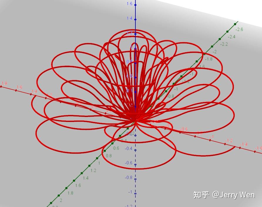如何用 Geogebra 绘制一朵花 - 知乎
