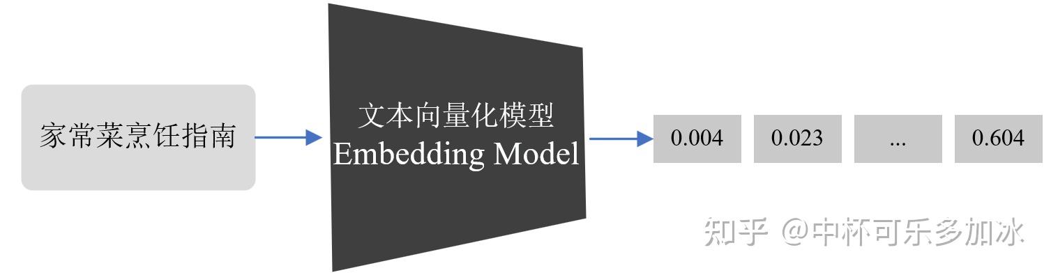 文本向量化模型新突破——acge_text_embedding勇夺C-MTEB榜首 - 知乎