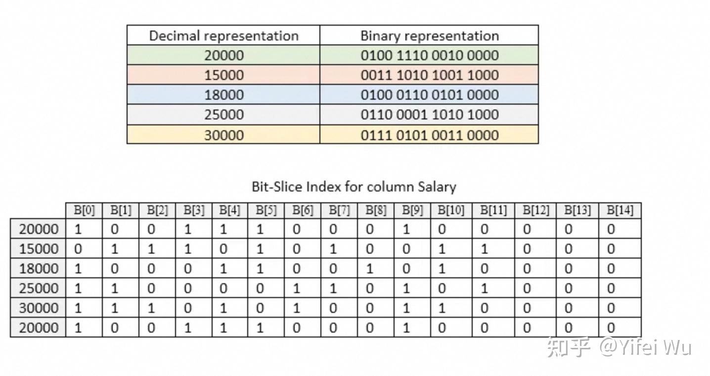 行为分析大杀器 -- Bitmap / Bit-slice Index - 知乎