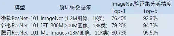 腾讯AI Lab将开源Tencent ML-Images - 知乎