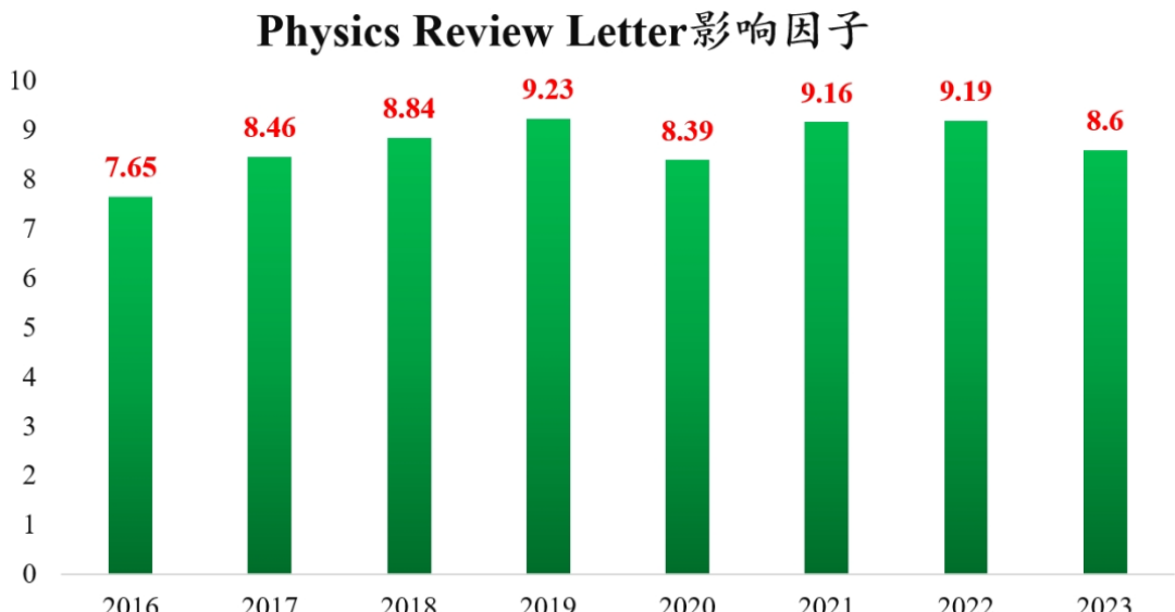 物理顶刊《Physical Review Letters》连续刊发13年诺贝尔奖论文，为何影响因子不涨？ - 知乎