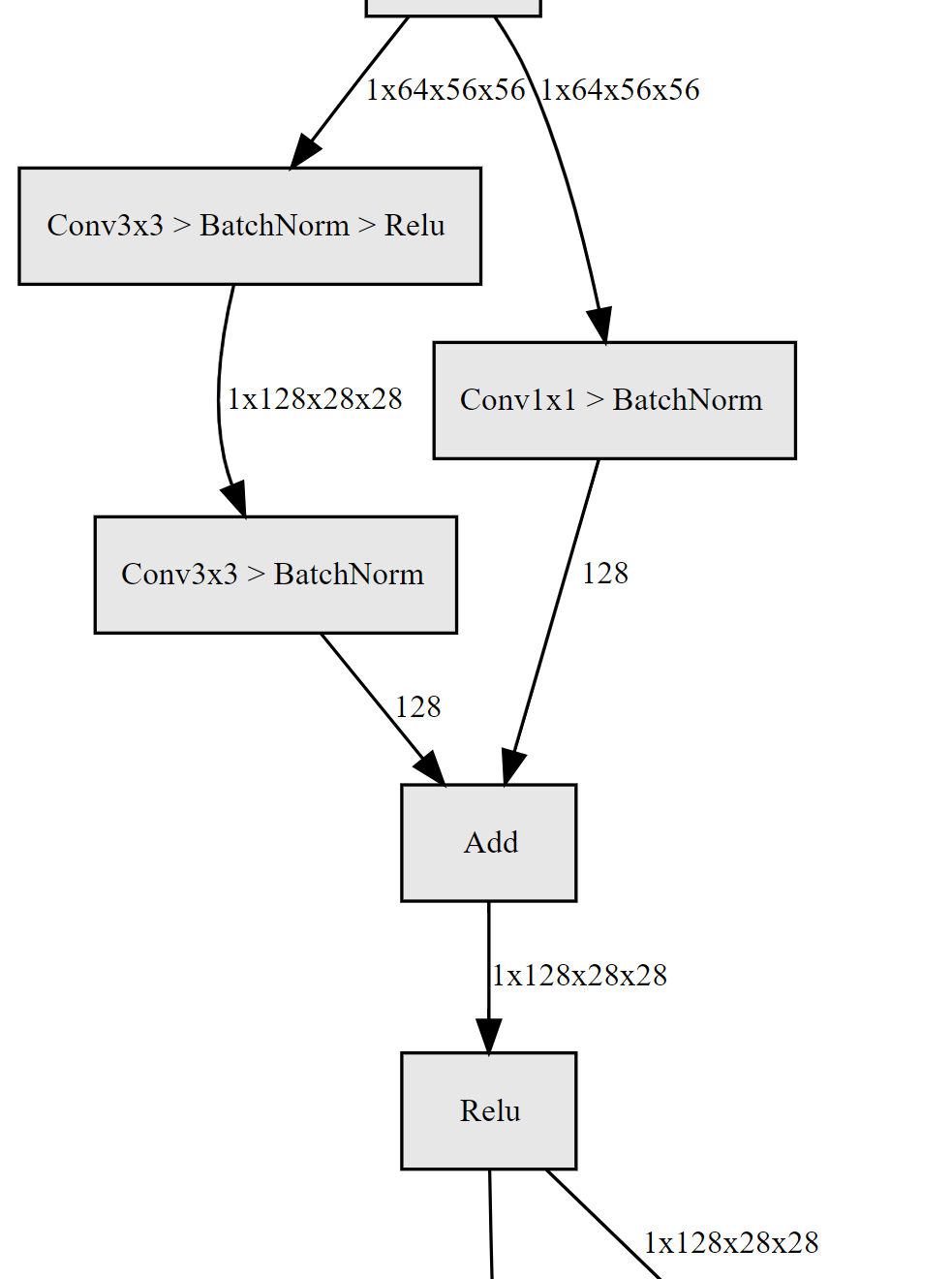 ResNet及其变种的结构梳理、有效性分析与代码解读 - 知乎