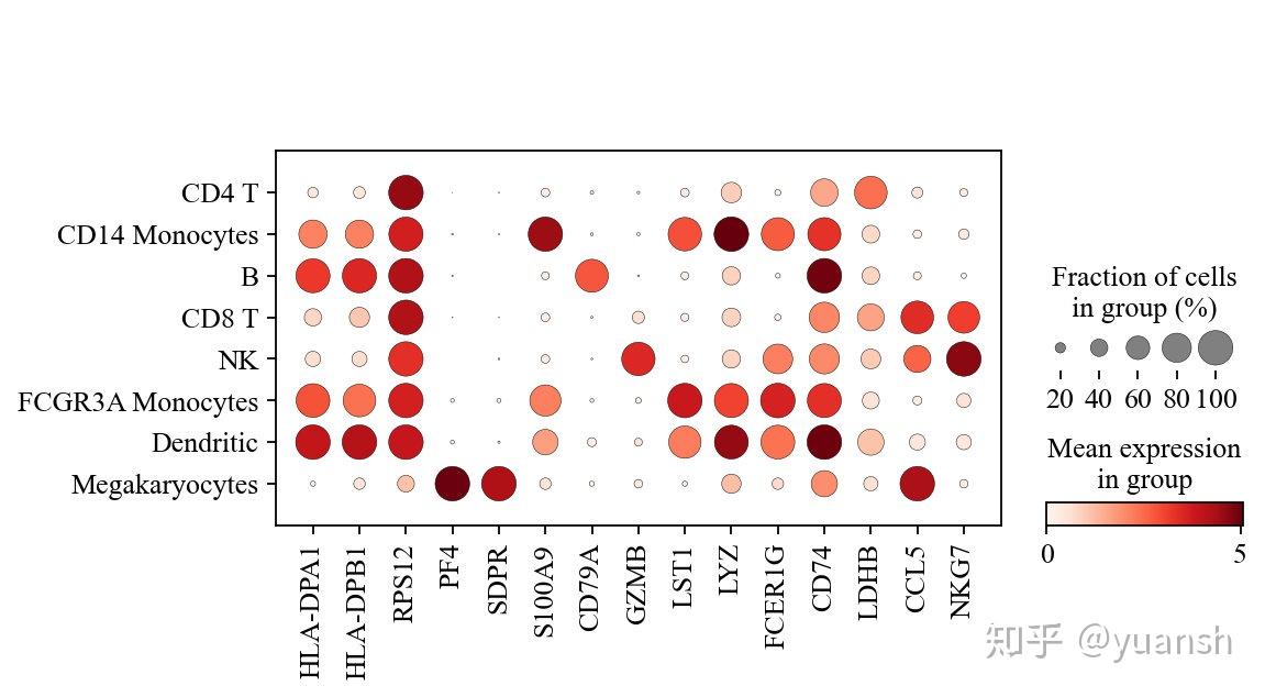 （单细胞-SingleCell）Scanpy流程——python 实现单细胞 Seurat 流程 - 知乎