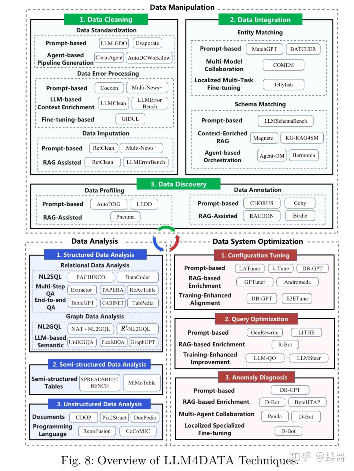 A Survey of LLM × DATA - 知乎