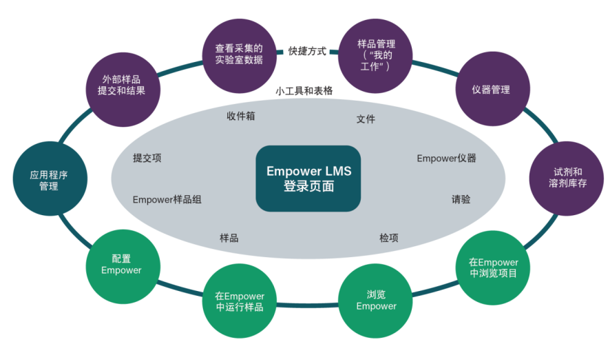 化繁为简 - Empower LMS轻松搞定实验管理 - 知乎
