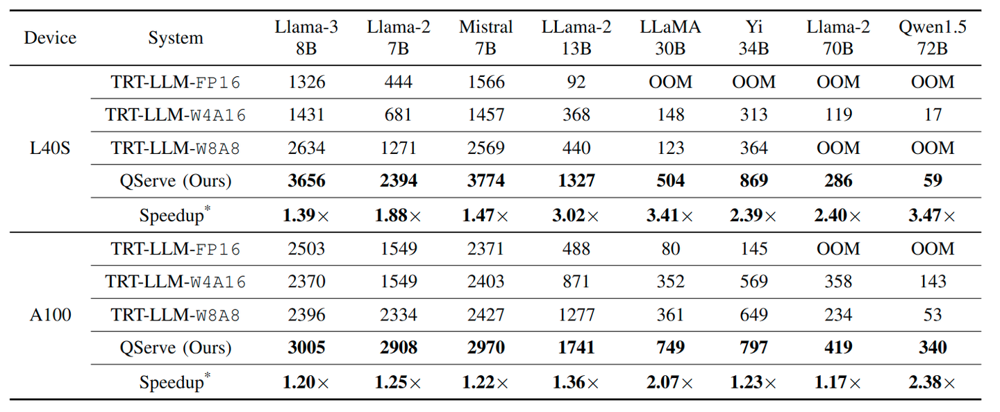 大模型轻量化 (九)：Qserve：高效 LLM 服务的 W4A8KV4 量化与系统联合设计 - 知乎