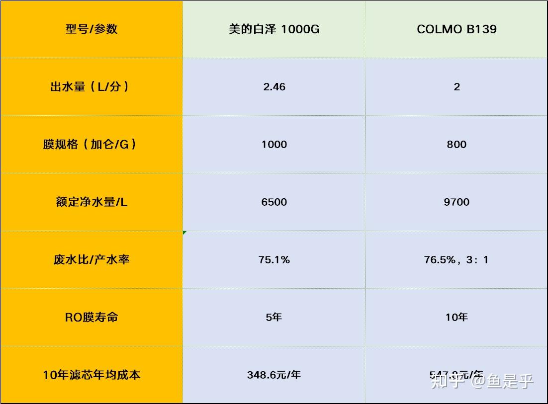 美的白泽1000系列与colmo的I系列B139更推荐哪一款。价格差别在哪里，使用成本差的多吗？ - 知乎