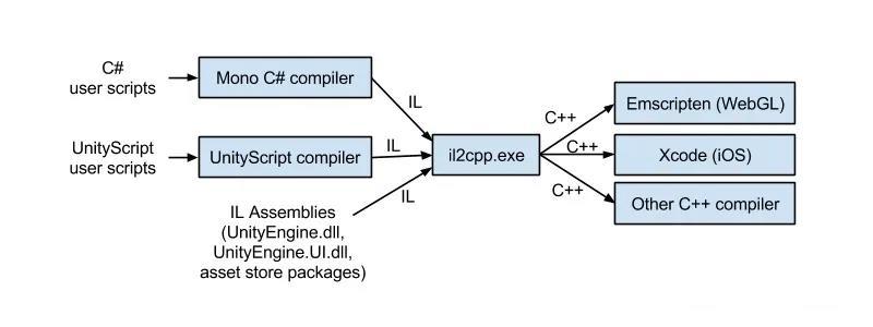 Unity 中的Mono与IL2CPP - 知乎