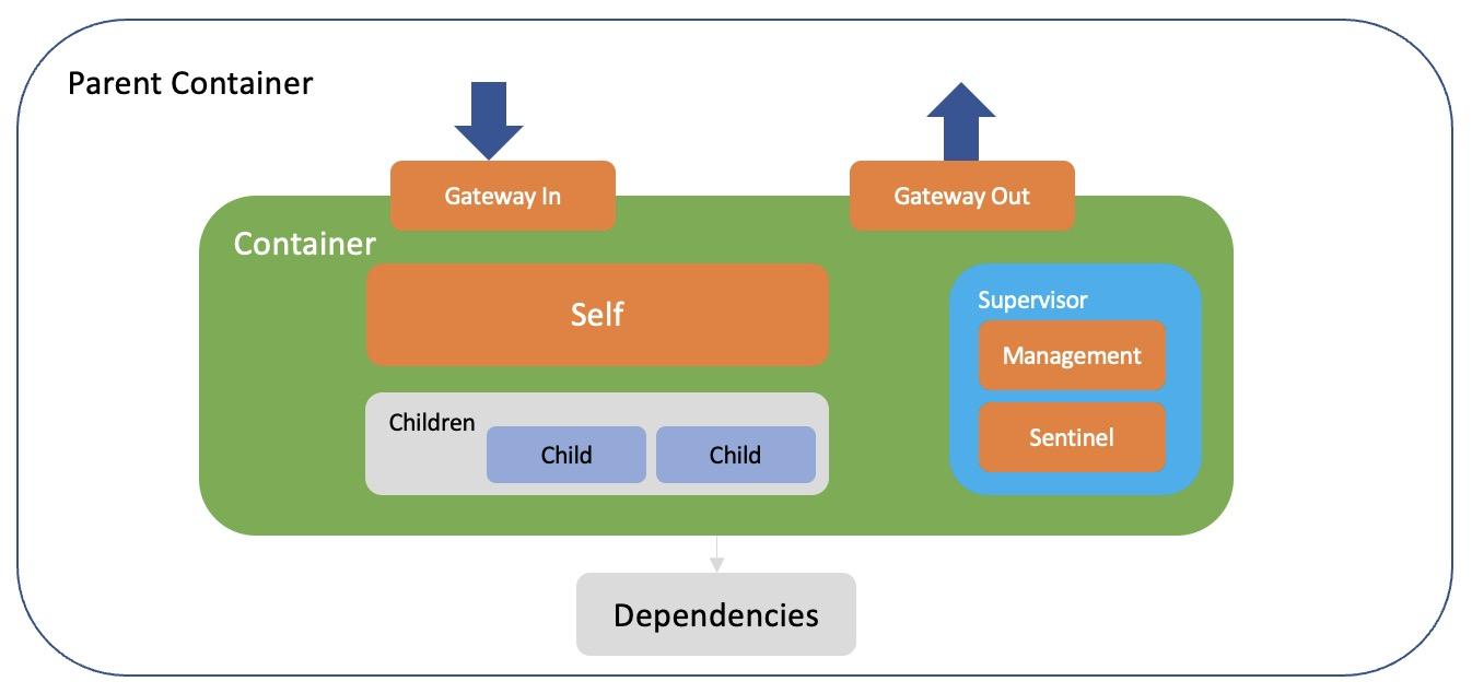 Container is all your need - 知乎