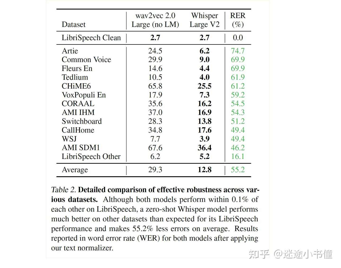 [细读经典]openai的whisper - part I - 论文部分 - 知乎