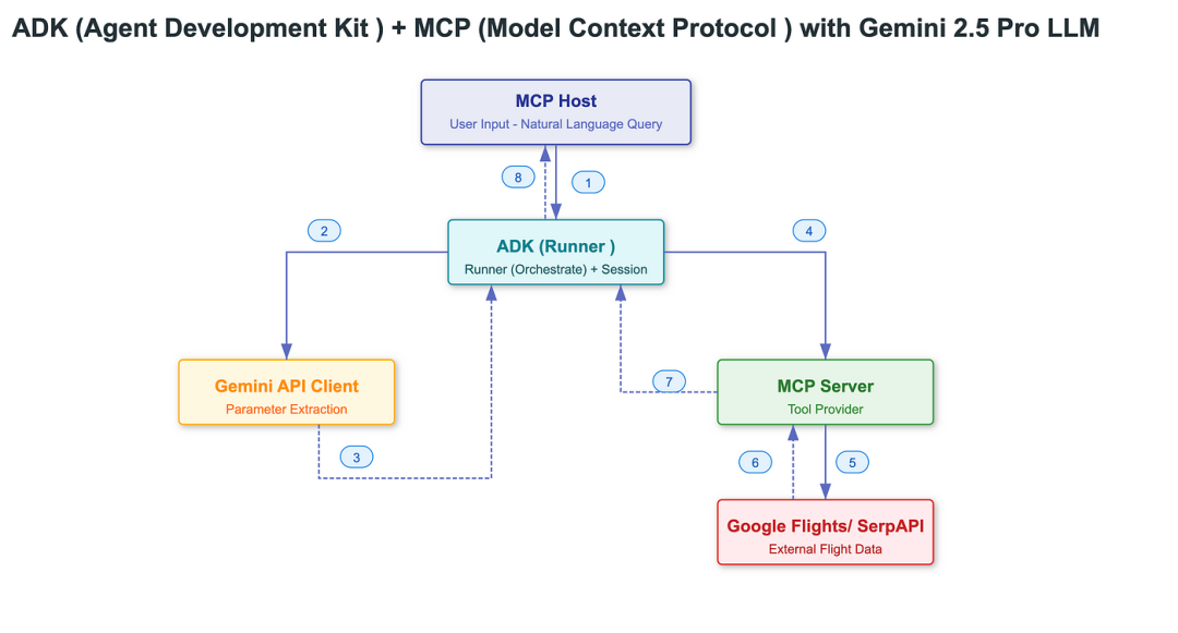 使用Google ADK以及MCP构建AI代理 - 知乎