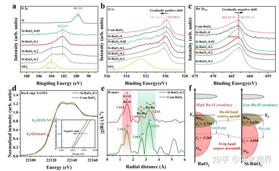 重庆大学Nat. Commun: 硅锁定晶格氧，提高RuO2酸性OER稳定性 - 知乎