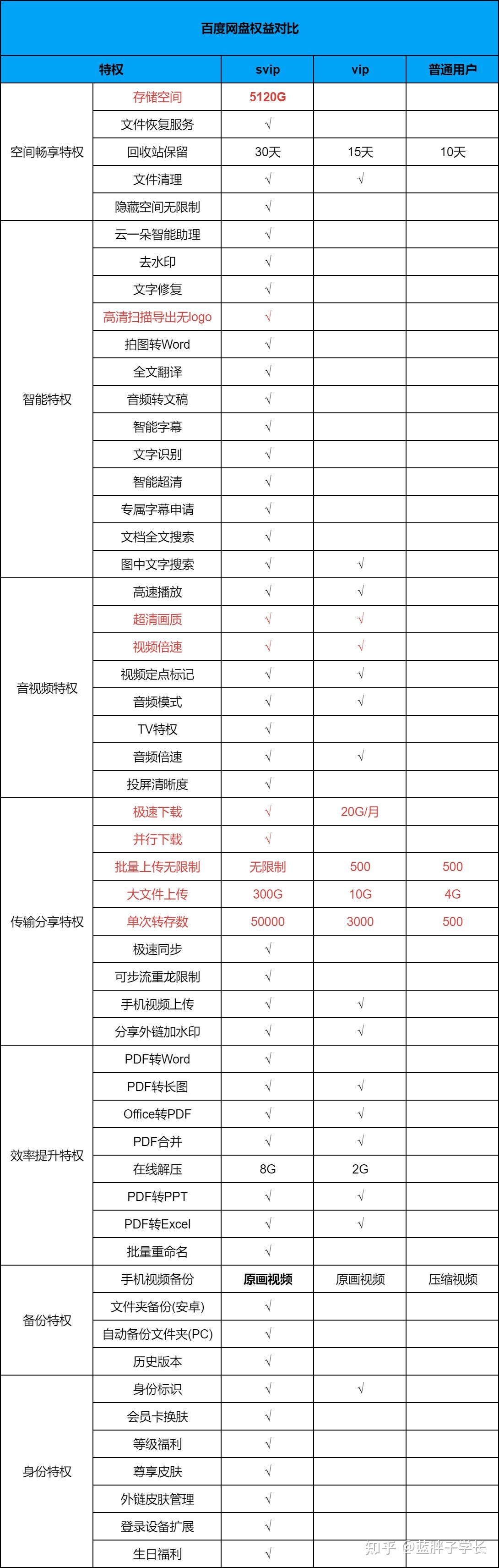 百度网盘会员体系更新，新增 SVIP9、SVIP10，用户使用会怎么样？ - 知乎