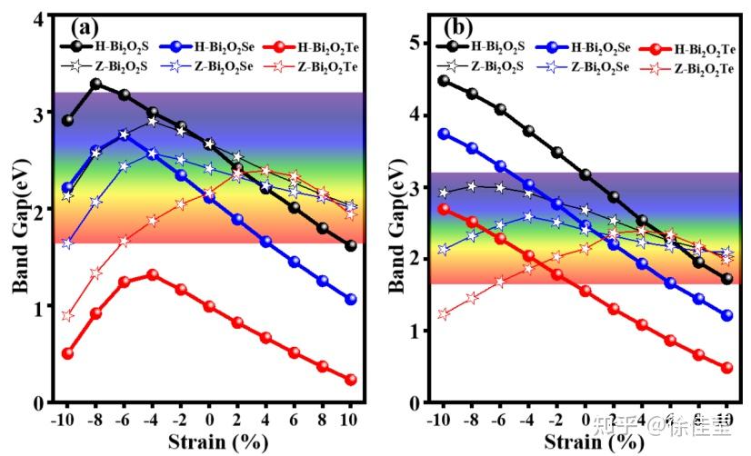 段满益教授团队最新Appl. Surf. Sci.:多层Bi2O2X（X=S，Se，Te）的电子和光学性质的第一性原理计算 - 知乎