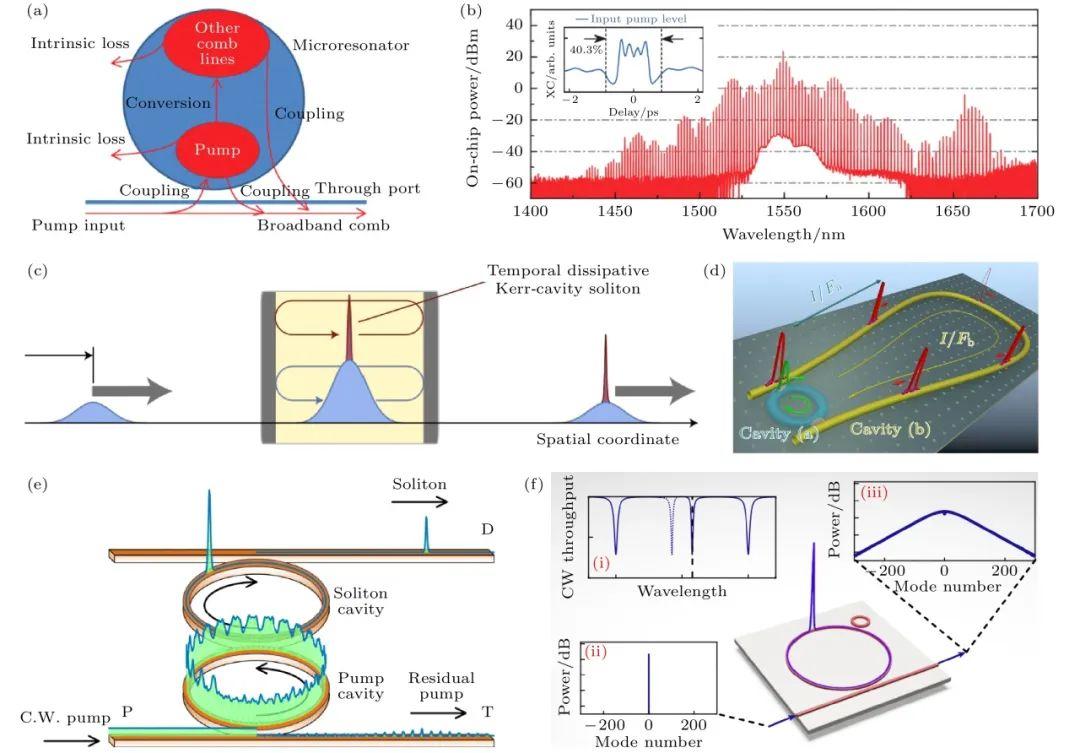 90周年专栏 | 微腔光梳的产生、发展及应用 - 知乎