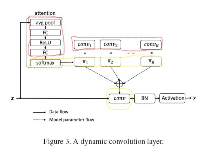 通过分组卷积的思想，巧妙的代码实现动态卷积(Dynamic Convolution) - 知乎
