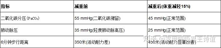 肥胖、OSA和OHS：科学减重的多学科视角 - 知乎