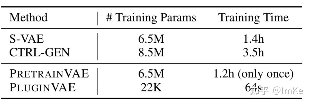 Pre-train and Plug-in: Flexible Conditional Text Generation with Variational Auto-Encoders总结 - 知乎